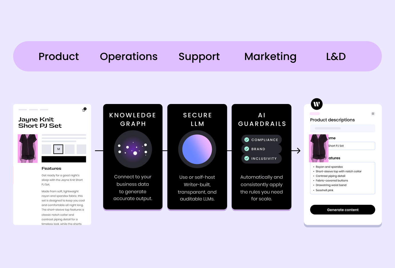 What's full-stack generative AI? - Writer