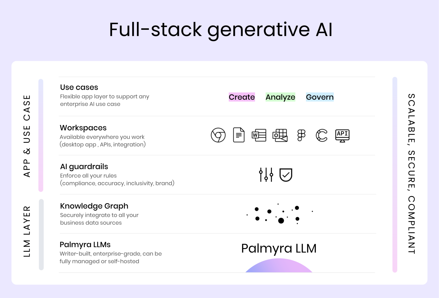 A technology leader's guide to full-stack generative AI - WRITER