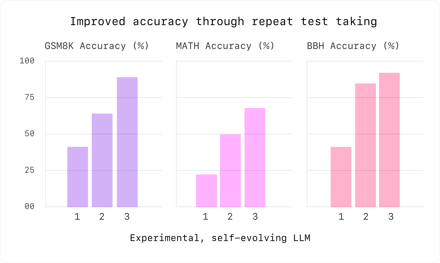 Introducing self-evolving models - WRITER