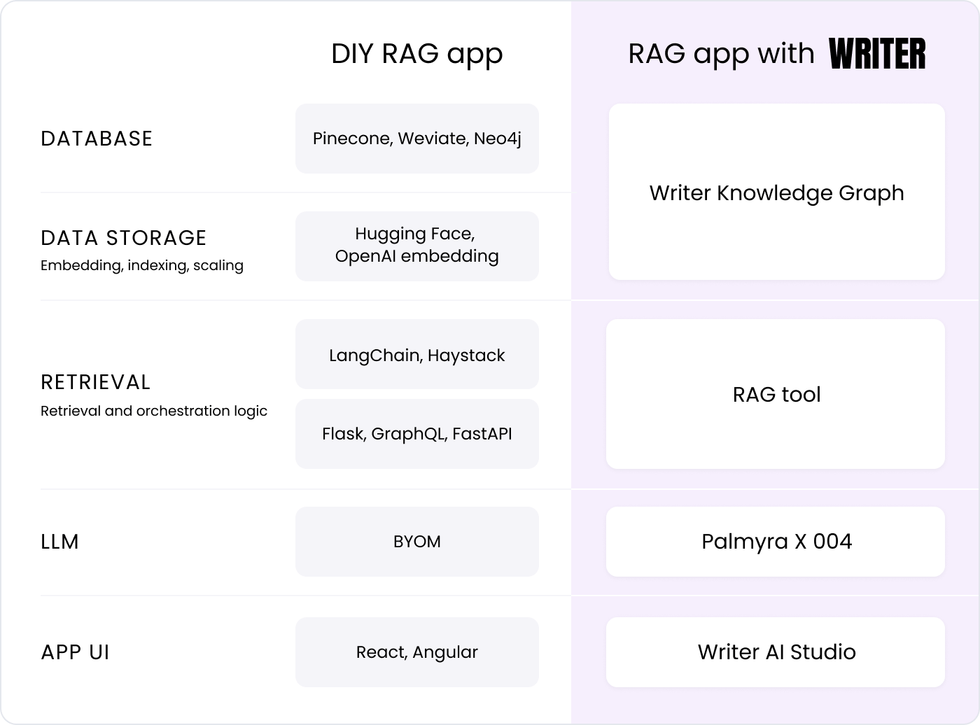 Build production-ready RAG apps in minutes - WRITER