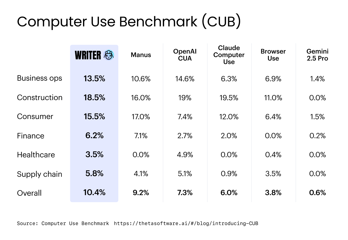 Introducing Action Agent